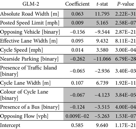 generalised linear model glm constructed on all observed overtakes