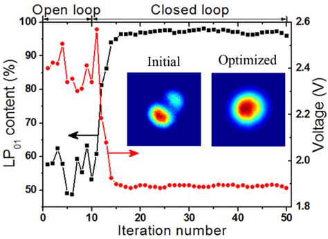 Shows The Beam Profiles Before And The After Optimization With Four