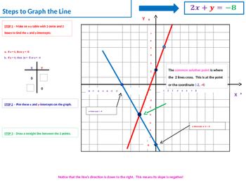 Solving Systems Of Linear Equations By Graphing By Priceless Math