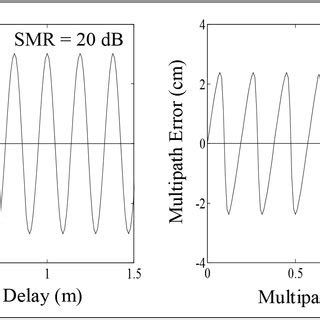 Carrier Phase Multipath Error Pattern For Short Multipath Delays Due To Download Scientific