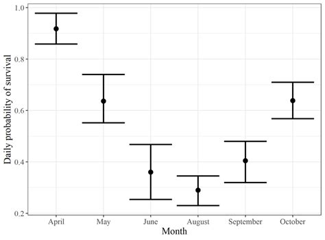 Posterior Median And 80 Cis Of Juvenile Blue Crab Conditional Survival