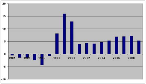 Fdi Intensity In Sweden From 1981 2009 Oecd 1993 Eurostat 2011 For
