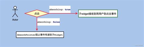 Flutter Widget 如何启用和屏蔽点击事件flutter Absorbpointer Csdn博客