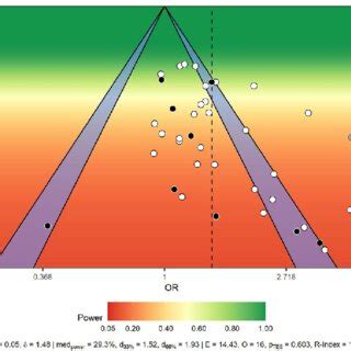 Sunset Power Enhanced Funnel Plot With Both Published White Dots Download Scientific