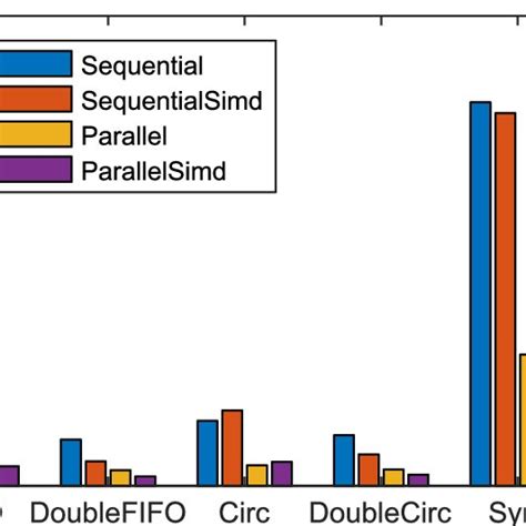 Execution Time Of All The Considered Filters Fifo Double Fifo Download Scientific Diagram