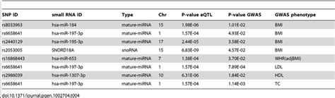 Overlap Of Cis Eqtls Fdr Download Table