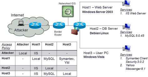 Example Test Network And Firewall Configuration Download Scientific