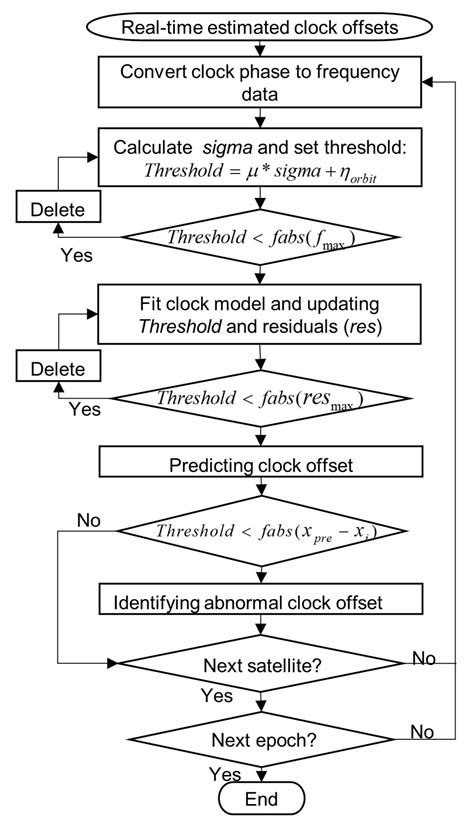 Remote Sensing Free Full Text A Real Time Linear Prediction Algorithm For Detecting Abnormal