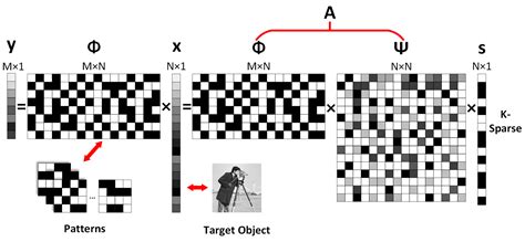 Comparison Of Common Algorithms For Single Pixel Imaging Via Compressed Sensing