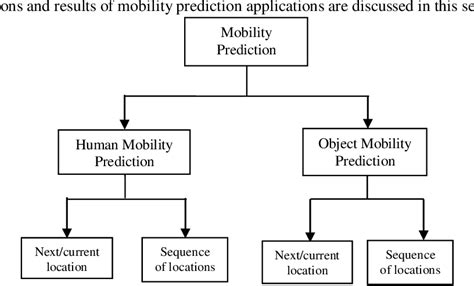 [pdf] Mobility Prediction Using Movement Semantic And Social Data A Survey Semantic Scholar