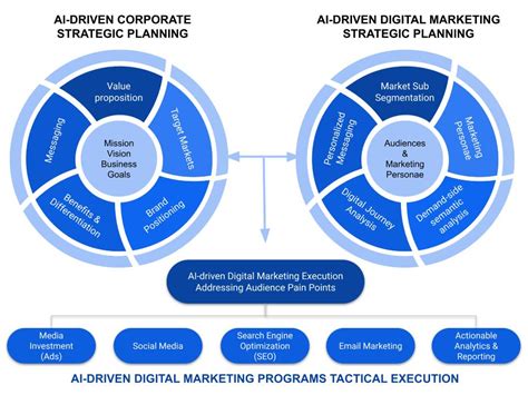 Revolutionizing Digital Marketing With Adtech Hubs Ai Framework