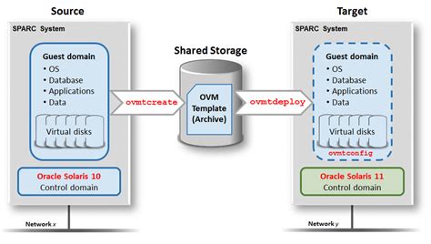 Lift And Shift Scenario Overview Lift And Shift Guide Moving Oracle