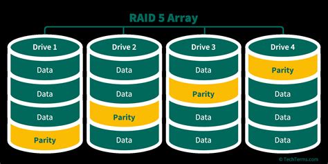 Raid Redundant Array Of Independent Disks Computer Bytes