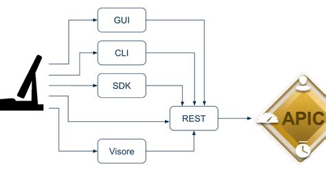 Operating Cisco ACI The Right Way IpSpace Net Blog