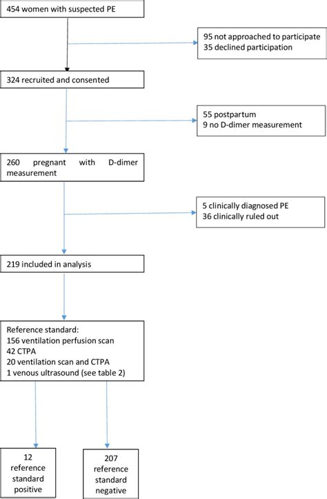 Accuracy Of PE Rule Out Strategies In Pregnancy Secondary Analysis Of The DiPEP Study