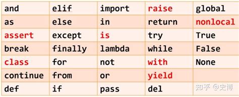Python基本语法 变量命名 知乎