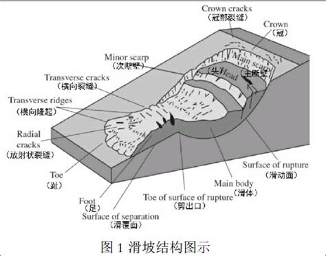 滑坡分类总结与浅析 参考网