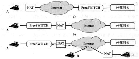 Freeswitch九：sip模块freeswitch Sip Csdn博客