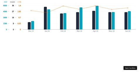 Composed Chart Codesandbox