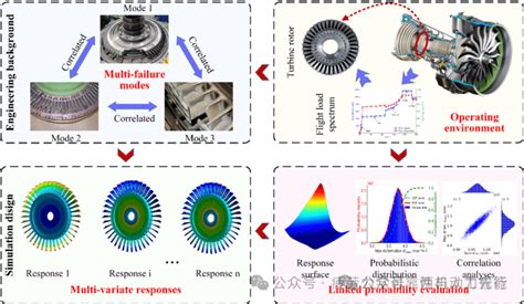 Recent Progress In Reliability Analysis Of Aeroengine Rotor Systems Shenzhen Blaze Turbine Co