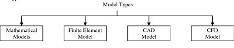 Figure From Model Based Design For Effective Design And Development Semantic Scholar