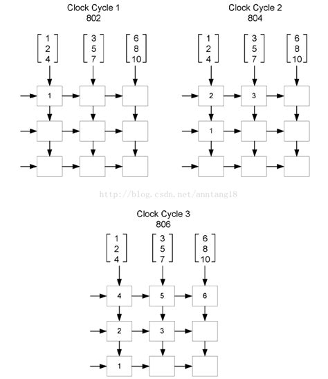 脉动阵列在二维矩阵乘法及卷积运算中的应用 Csdn博客
