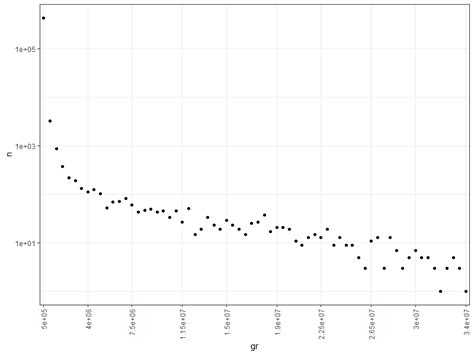 R How To Reduce Number Of Ticks For Ggplot With Axis Derived From
