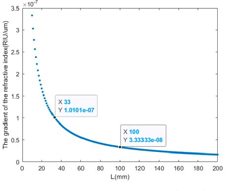 Figure 2 From High Sensitivity Seawater Refraction Index Optical Measurement Sensor Based On A
