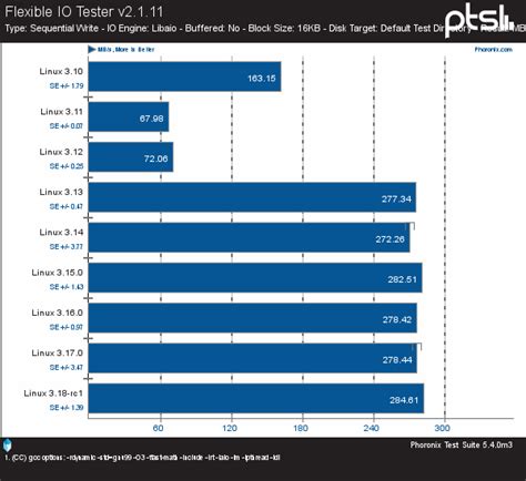 Btrfs Raid Linux 310 To Linux 318 Benchmarks Phoronix