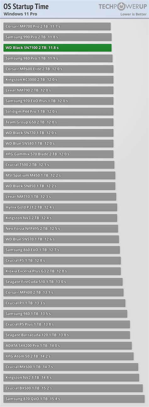 Wd Black Sn7100 2 Tb Review The New Best Ssd Windows 11 Startup Virtualization And File