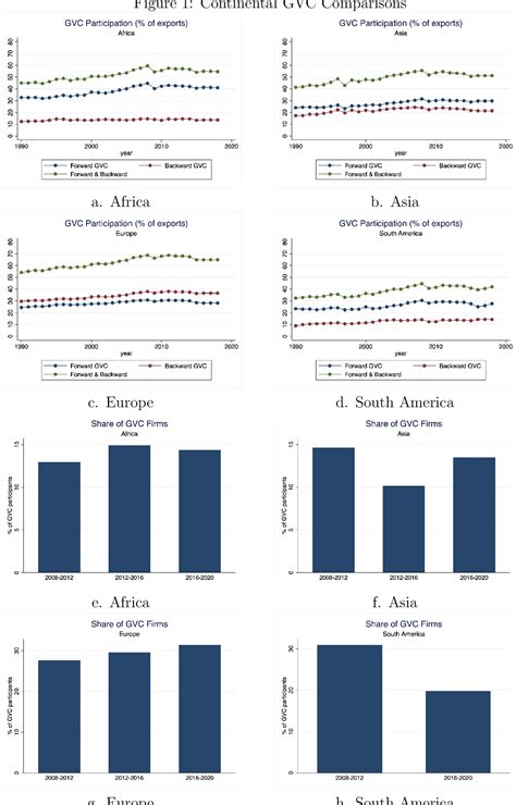 figure 1 from a macro and micro analysis of value chain trade in africa∗ semantic scholar