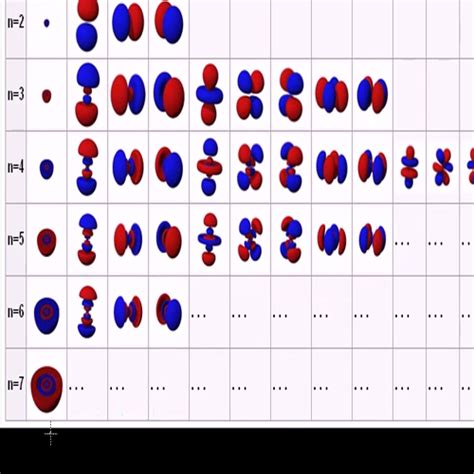 Kahn Academy More On Orbitals And Electron Configuration