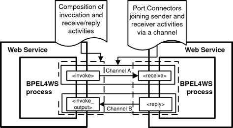 Figure 1 From Web Services Compositions Modelling And Choreographies Analysis Semantic Scholar