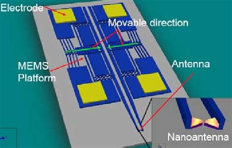 Schematic Of A Mems Based Tunable Optical Bowtie Antenna Download Scientific Diagram