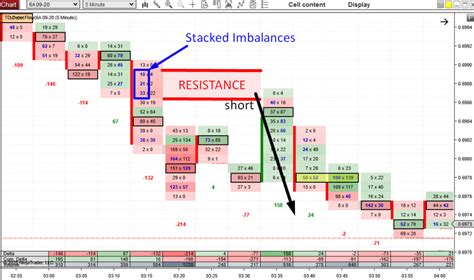 Order Flow Day Trading Strategy Stacked Imbalances