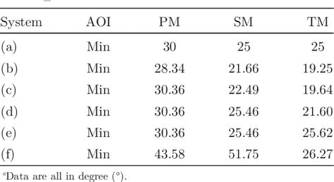 Table 2 From Design Method For Freeform Reflective Imaging Systems With Low Surface Figure Error