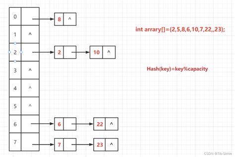 C【数据结构】 —— 哈希表 （ 闭散列、开散列的深度理解） Csdn博客