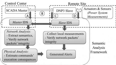 Specification Based Ids For The Dnp3 Protocol Tcipg Trustworthy Cyber Infrastructure For The