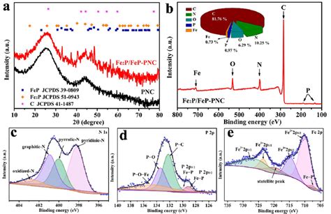 A Xrd Patterns Of Fe 2 Pfep Pnc And Pnc Samples B Xps Survey Download Scientific Diagram