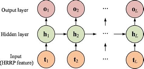 Figure 3 From Radar Hrrp Target Recognition Model Based On A Stacked