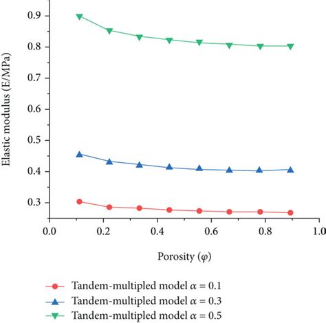 Relationship Of Elastic Modulus E And Porosity ϕ In A Comprehensive Rev