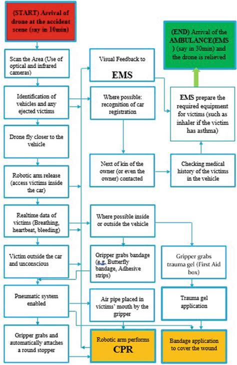 Flow Chart For The Rescue And First Aid Drone Based System Download Scientific Diagram