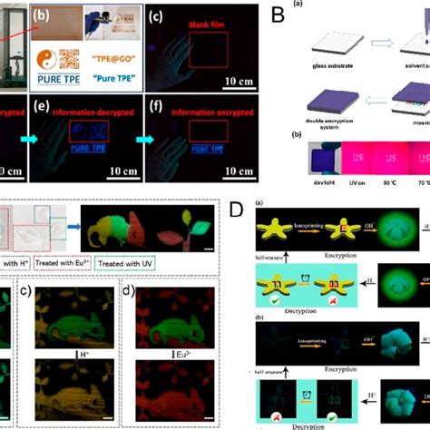 Aiegens Matrix Composite Materials Based Information Encryption And Download Scientific Diagram