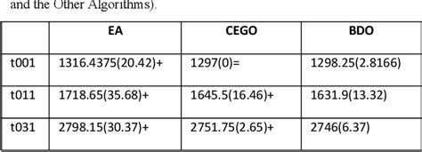 Table Ii From A Bayesian Discrete Optimization Algorithm For Permutation Based Combinatorial