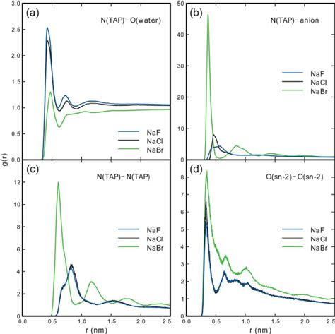 Partial Radial Distribution Functions Calculated For The Pure Dotap Download Scientific Diagram