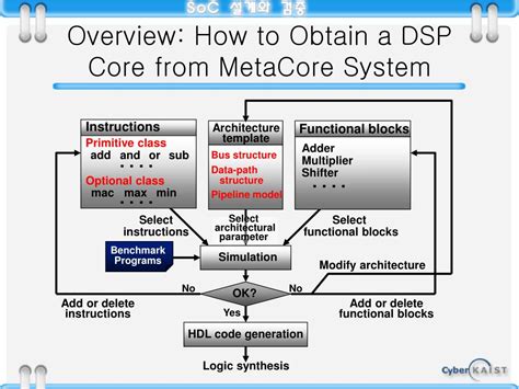 Ppt In System Design Verification Of Processors Powerpoint Presentation Id4603003