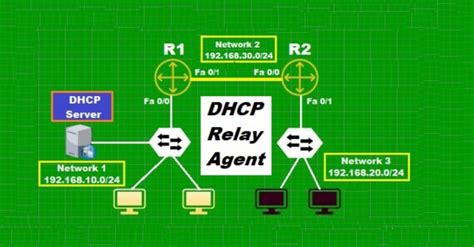 Dhcp Relay Agent How To Implement In Packet Tracer Ccna Practical Labs Imran Ullah Khan
