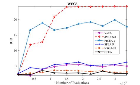 the variations of igd values achieved by the six compared algorithms on