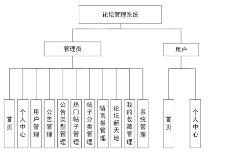 基于springboot的“论坛管理系统”的设计与实现（源码数据库文档pptspring Boot开发的论坛系统的架构设计图 Csdn博客