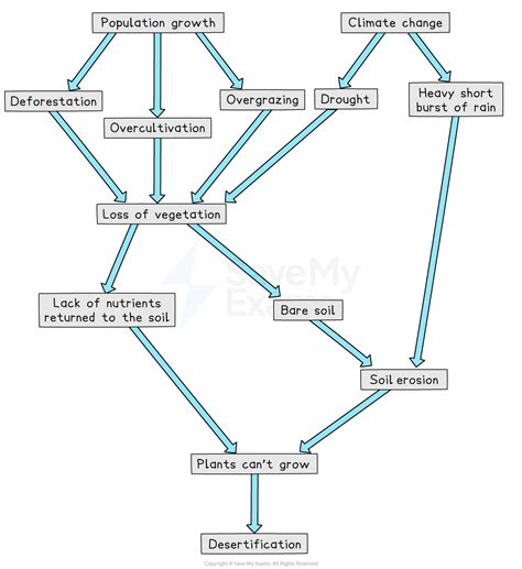 Desertification Aqa Gcse Geography Revision Notes
